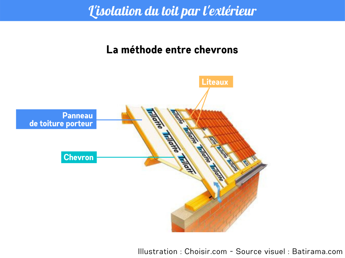 Isolation Du Toit Par Lextérieur Techniques Matériaux Budget